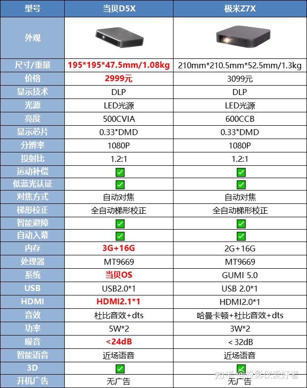 2023卧室投影仪怎么选？极米Z7X、当贝D5X哪款更值得买？ - 知乎