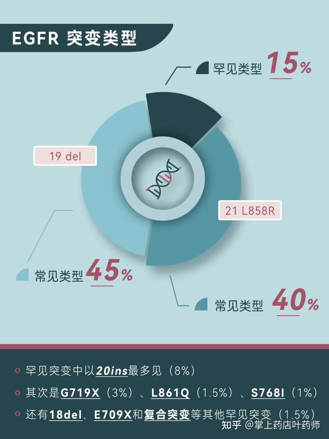 EGFR罕见突变（G719X、S768I、E709X、L747X、E709、L861Q）如何选择1,2,3代靶向药物？ - 知乎