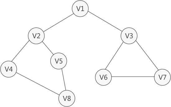 广度优先搜索（BFS）算法（C语言实现） - 知乎