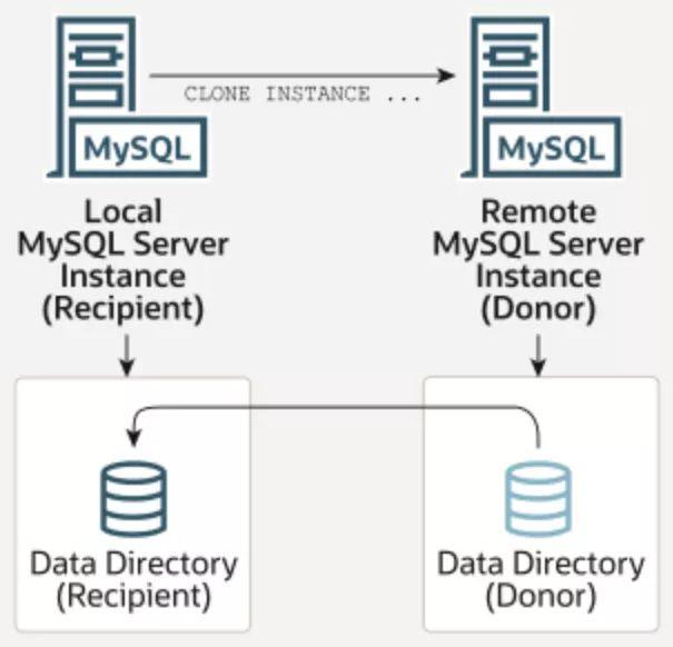 全网最完整的 MySQL Clone Plugin 实现原理解析 - 知乎