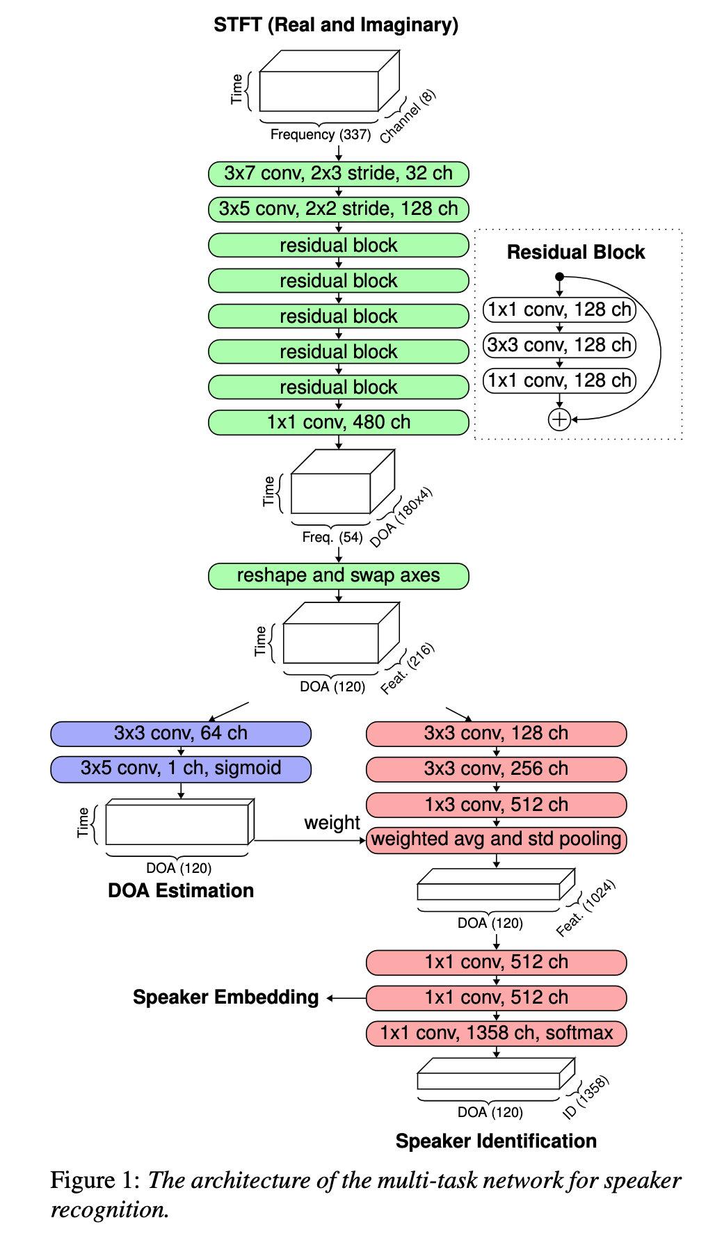 [DOA+声纹识别] Multi-task Neural Network for Robust Multiple Speaker ...