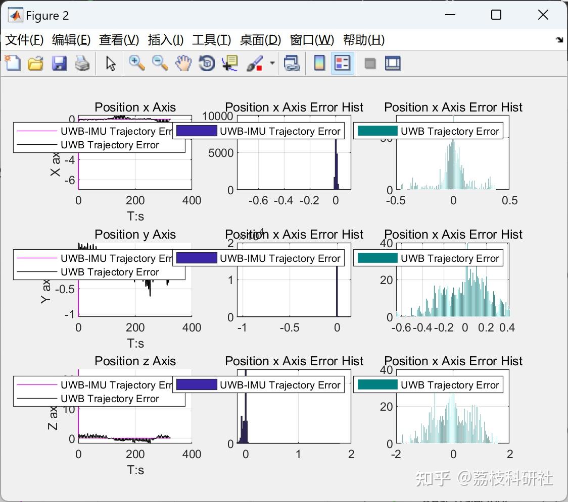 【uwb Imu、uwb定位】【uwb Imu】融合仅具有测距和6轴imu传感器数据的位置信息研究（matlab代码实现） 知乎