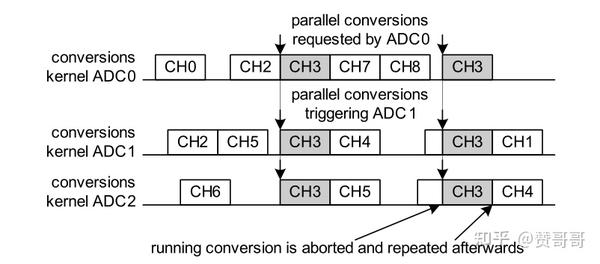 Autosar MCAL-ADC详解（一）-基于Tc27x的cfg软件 - 知乎