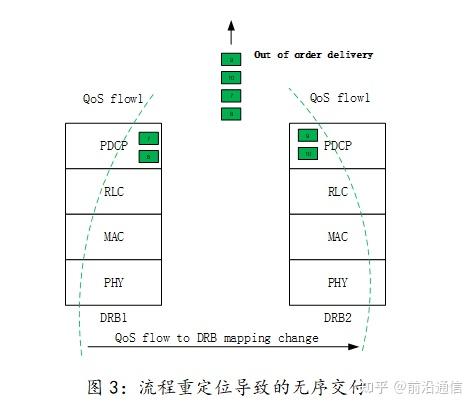 QoS Flow 到 DRB 映射 - 知乎