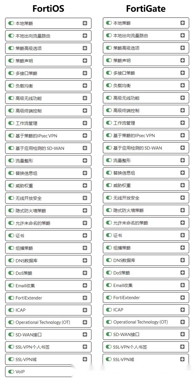 不需要授权的FortiOS和FortiGate有什么差异？ - 知乎