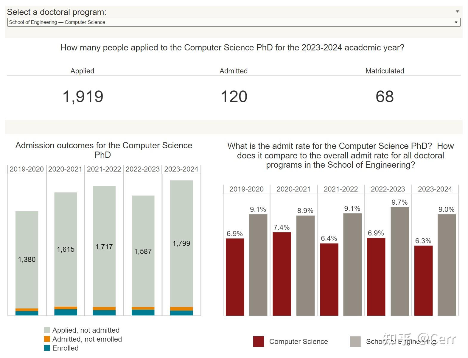 四大/Top10/Ivy CS PhD录取率和入学率 - 知乎