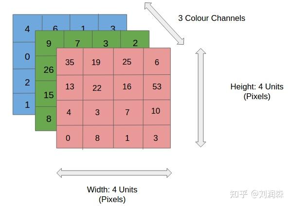 【小白学习keras教程】三、kears中常见模型层padding、conv2d、maxpooling2d、flatten和dense 知乎