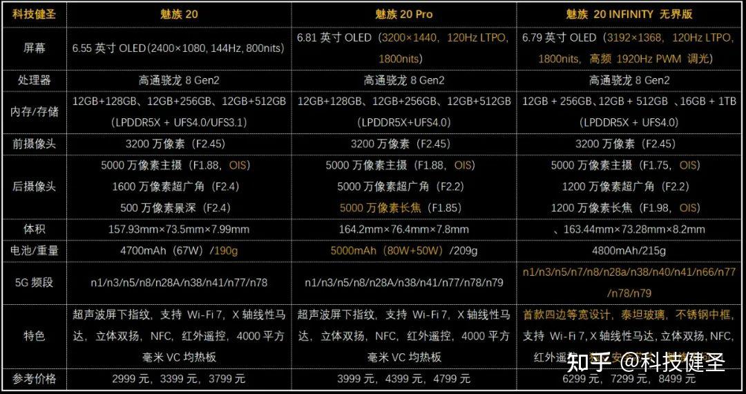 骁龙8 Gen2卖到2999元起！魅族20系列是否值得选？ - 知乎