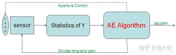 3A（AWB AE AF） - 知乎