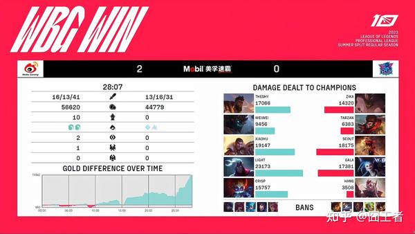 Poke体系势不可挡，WBG横扫LNG！网友：晒哥拿MVP，谁敢亮表情？ - 知乎