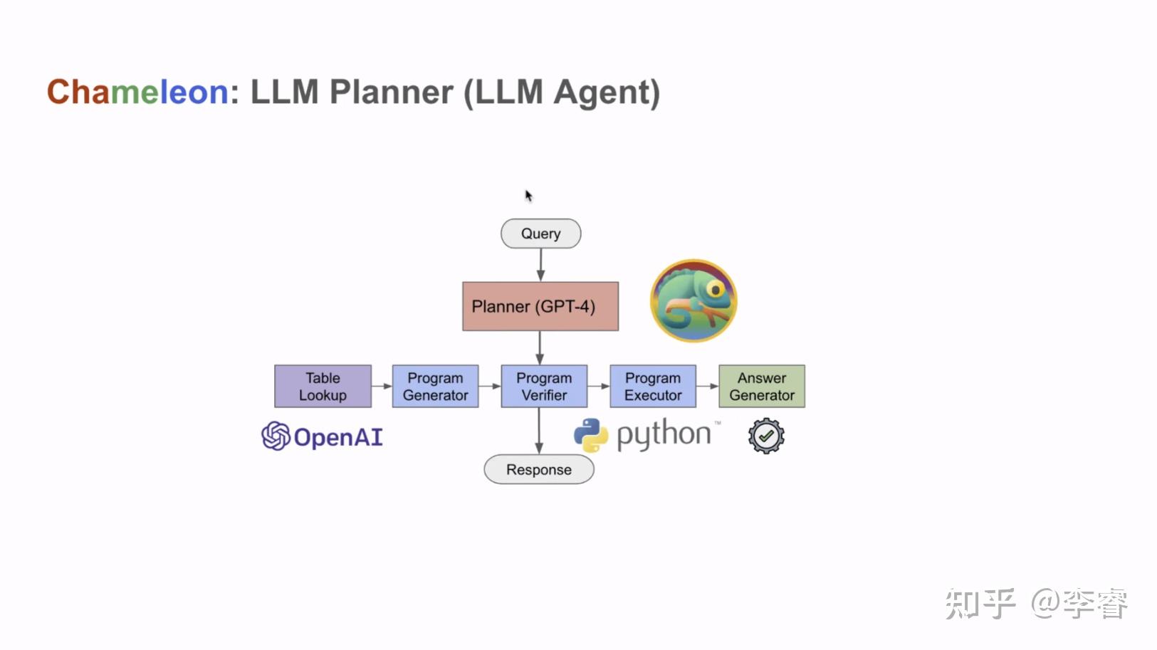 ChameLeon：Plug-and-Play Compositional Reasoning with Large Language Models - 知乎