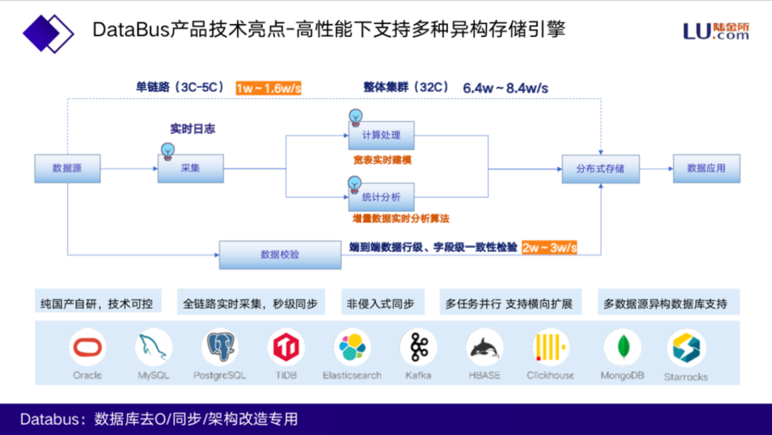 如何优雅地“去O”？陆金所数据总线平台 DataBus 大揭秘 - 知乎