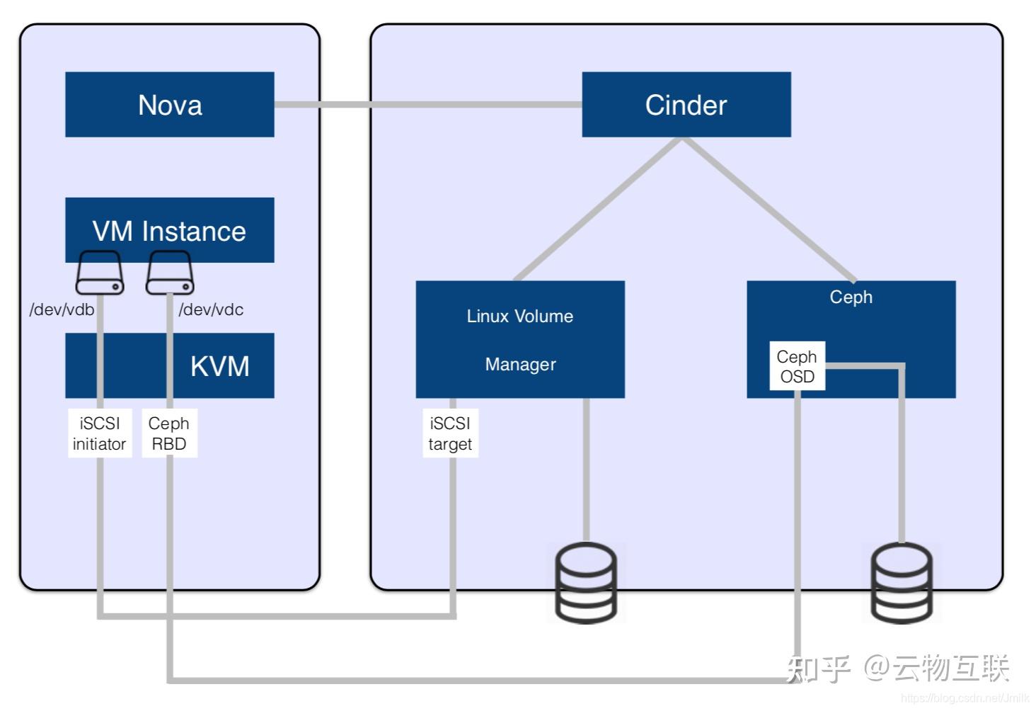 OpenStack Cinder 架构设计与核心功能解析 - 知乎