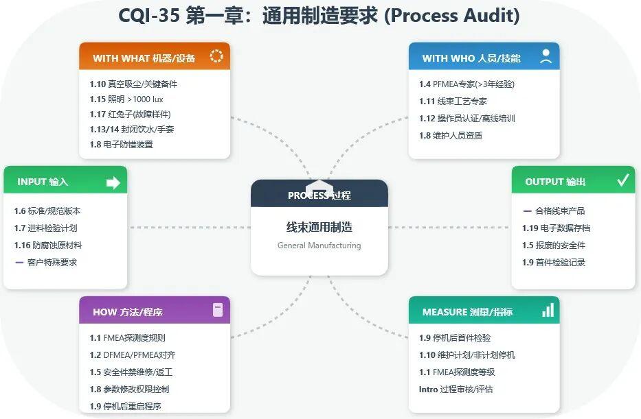 CQI-35线束质量指南之通用制造要求 - 知乎