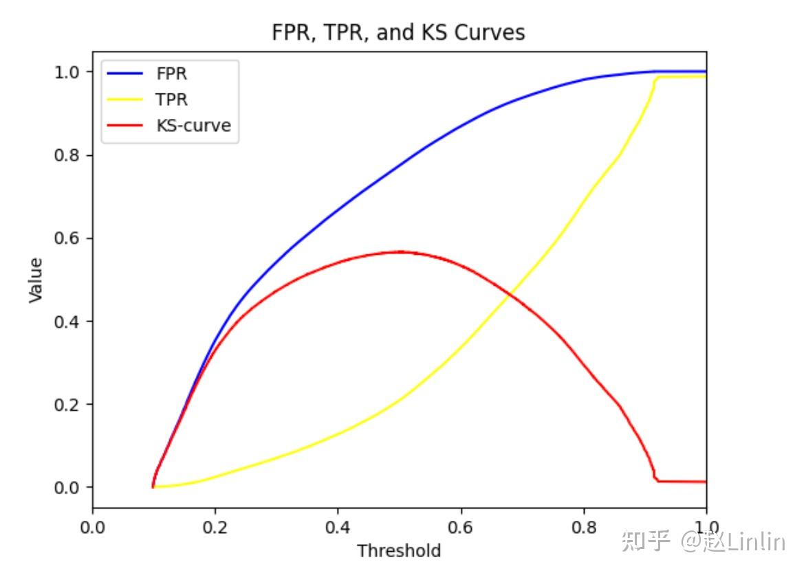 区分度KS指标(Kolmogorov-Smirnov)的计算实践及原理 - 知乎