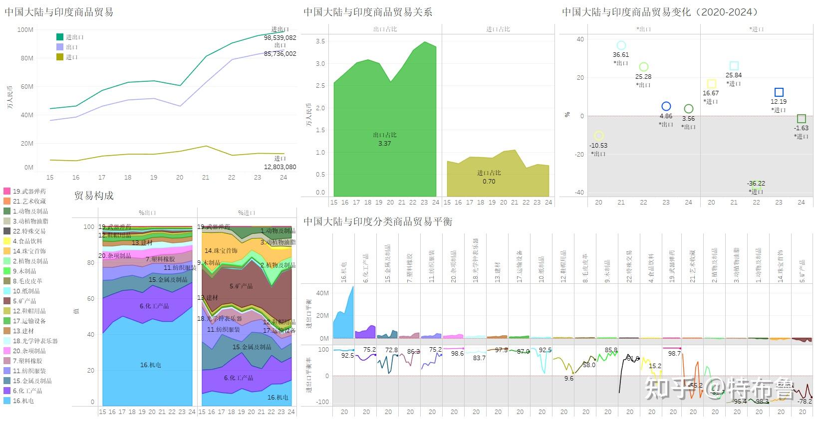 看世界--印度经济发展与商品贸易（2024）--GDP3.9万亿美元，增长近6.5%，超过英国成为全球第五大经济体，莫迪的雄心万丈与印度的选择 - 知乎