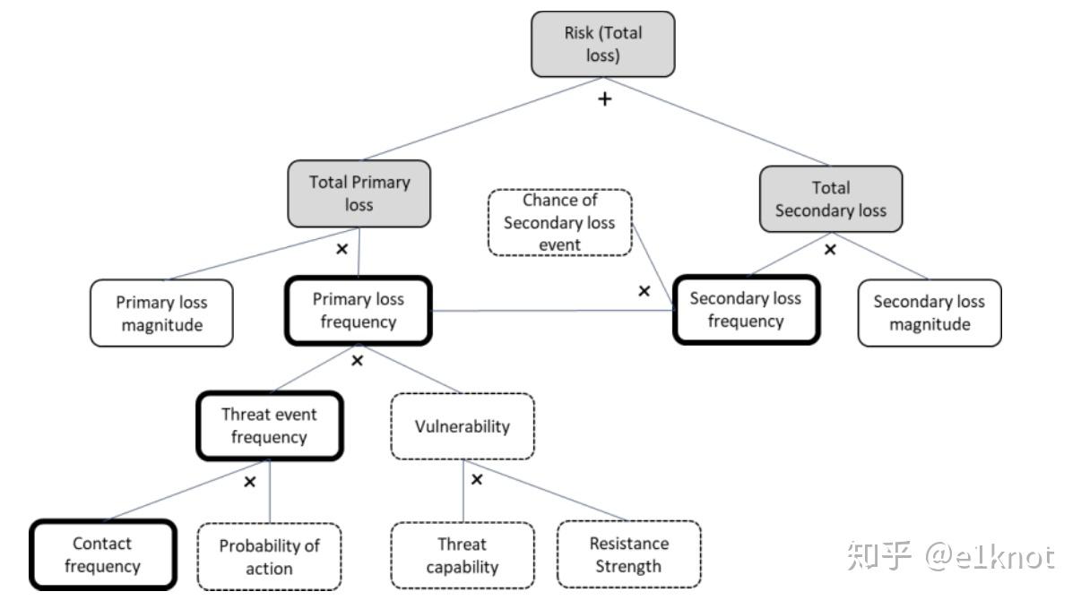 信息安全风险评估与FAIR模型学习笔记 - 知乎