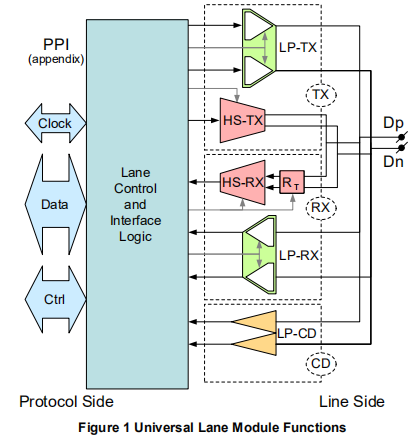 MIPI_RX电路设计心得与协议解读 - 知乎