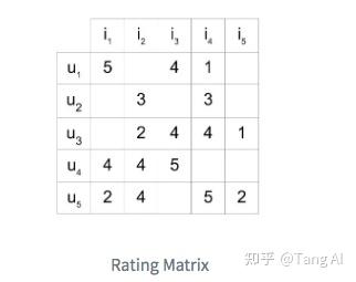 协同过滤算法系列(Collaborative Filtering,Swing,adamic-adar) - 知乎