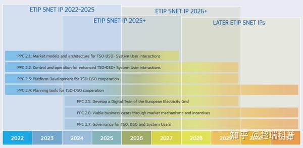 欧盟2022-2031年综合能源系统研发路线图（ETIP SNET R&I Roadmap 2022 – 2031 ）概述 - 知乎