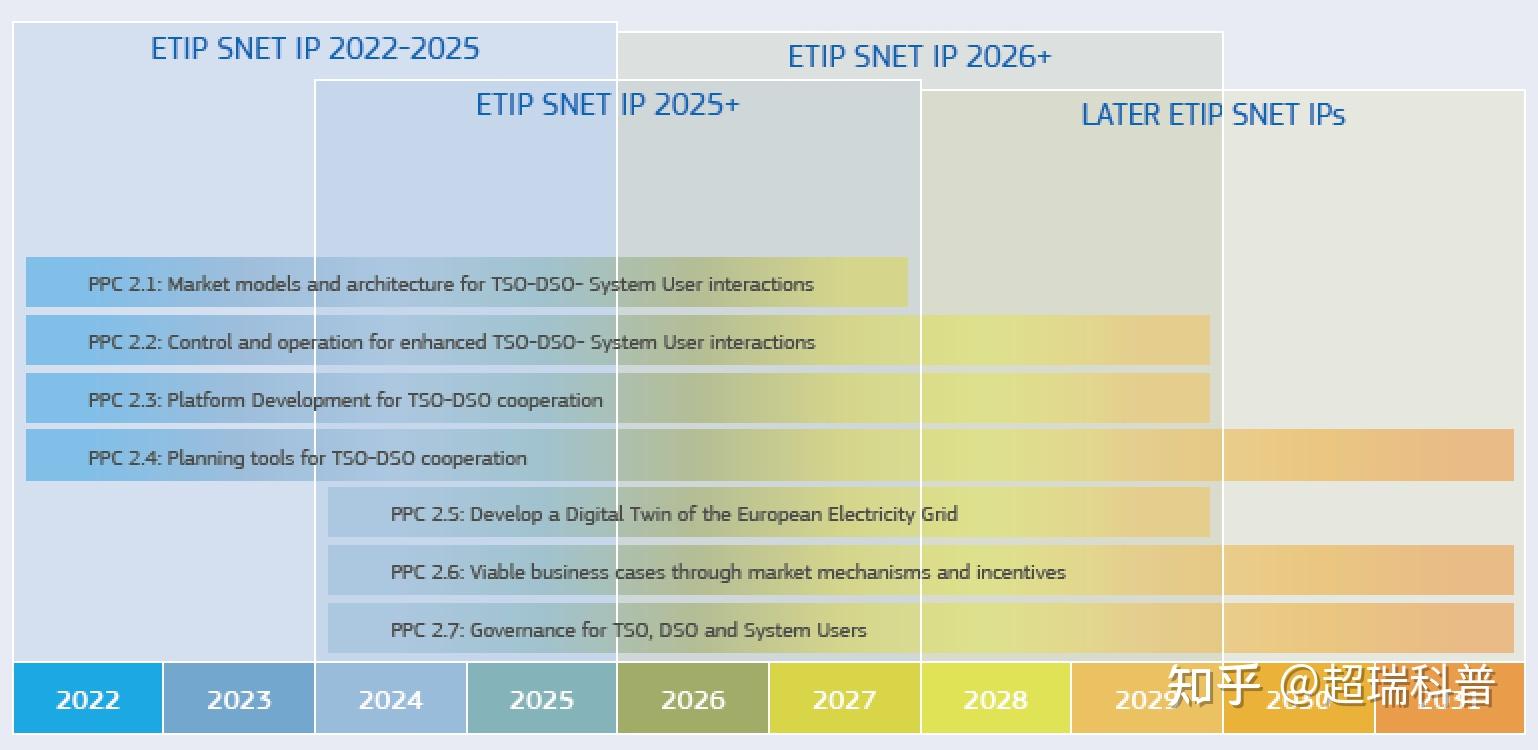欧盟2022-2031年综合能源系统研发路线图（ETIP SNET R&I Roadmap 2022 – 2031 ）概述 - 知乎