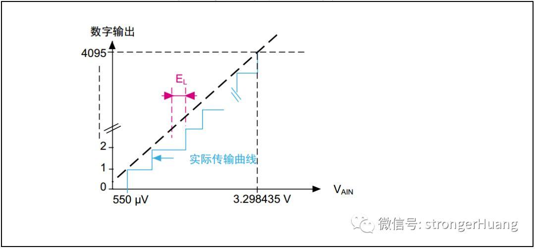 单片机中ADC采集都存在哪些误差？ - 知乎