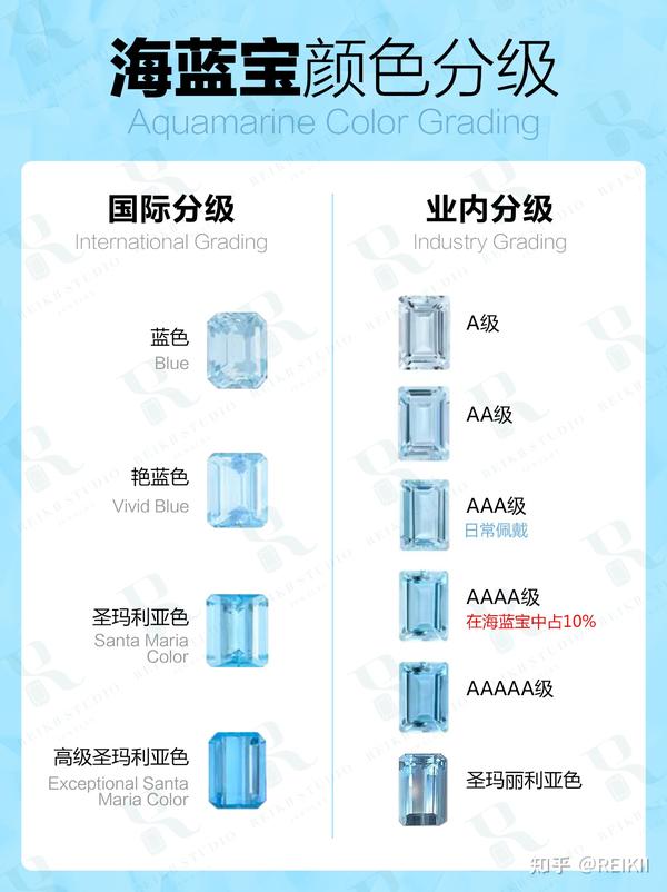 海蓝宝颜色及分级｜圣玛利亚海蓝宝是什么 - 知乎