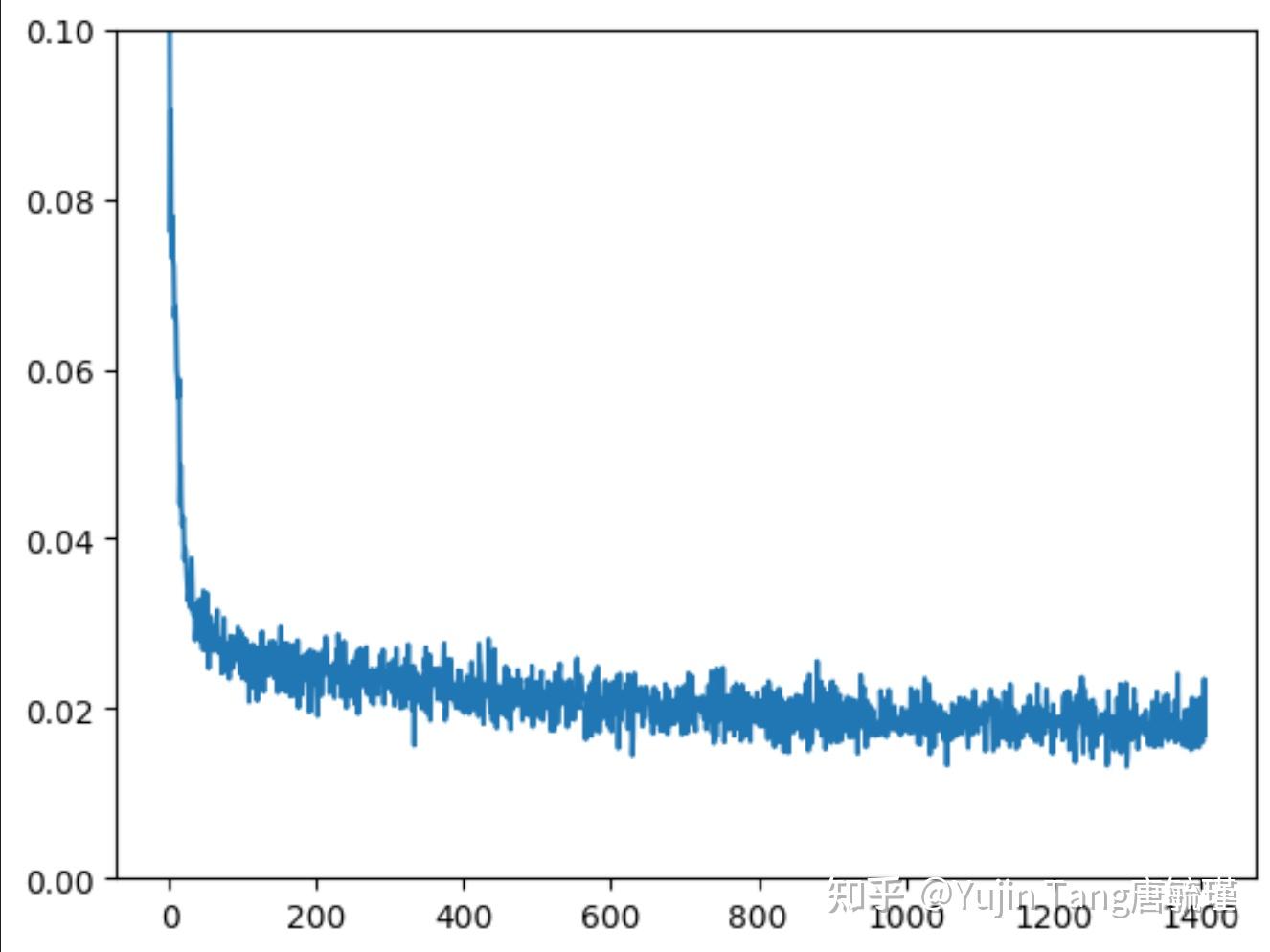 23.12.13 | HuggingFace扩散模型第一课：toy diffusion model的实现 - 知乎