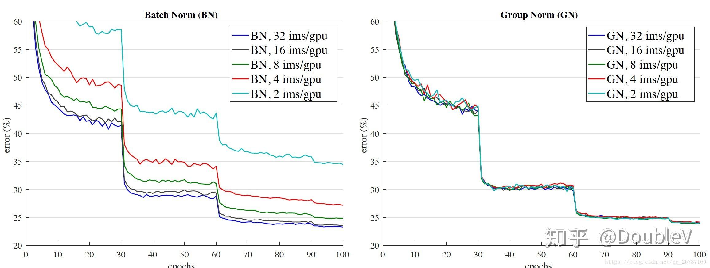 全面解读Group Normalization-（吴育昕-何恺明 ） - 知乎