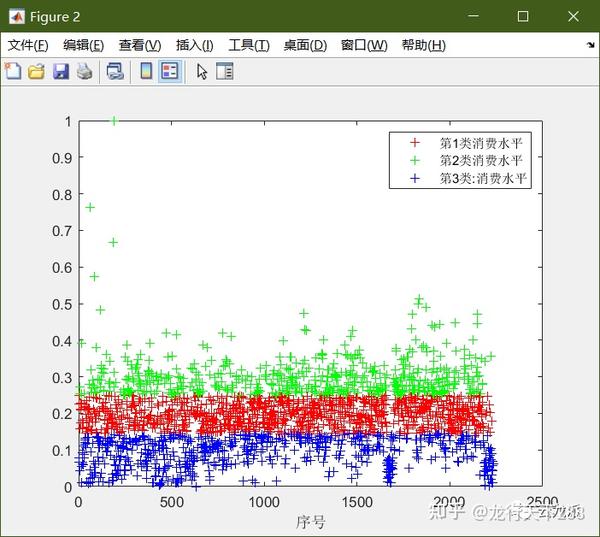 MATLAB实现kmeans聚类实例加程序 - 知乎
