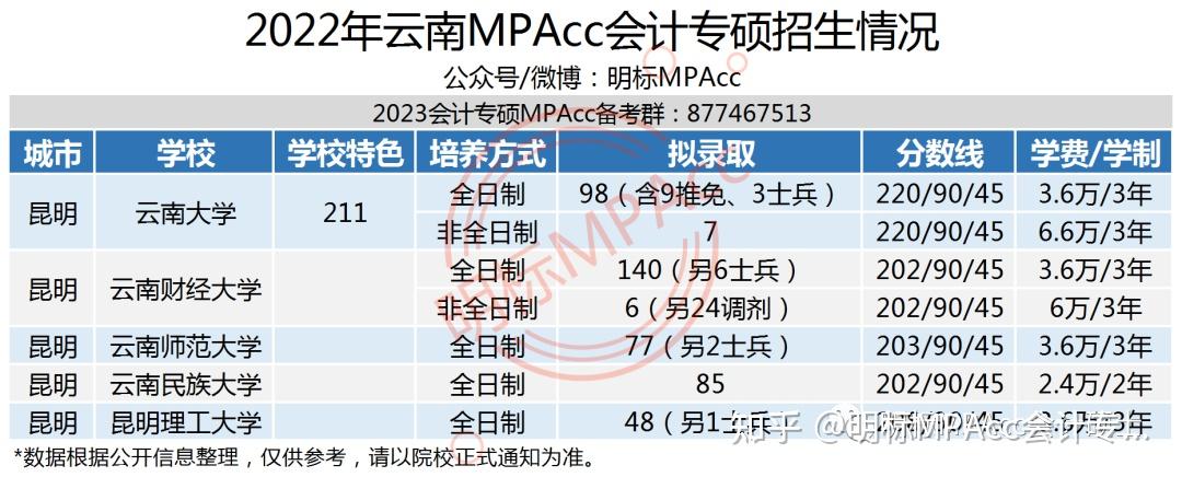 MPAcc学费和分数线汇总 | 最新全国266所院校2022年MPAcc会计专硕学费和分数线录取情况汇总！（持续更新） - 知乎