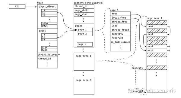 mimalloc v2.0.1 vs. v1.7 - 知乎