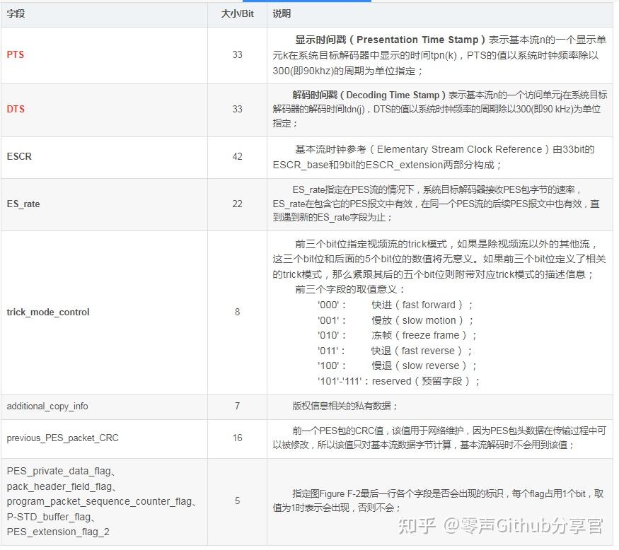 MPEG-2 TS流结构详细浅析 - 知乎