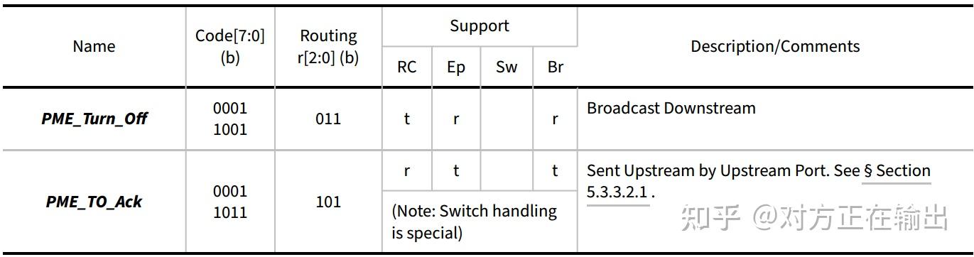 PCIe协议学习-Power Management - 知乎
