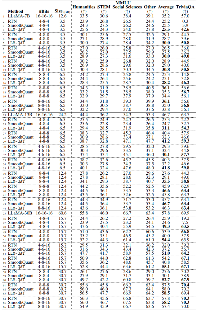 大模型轻量化 (四)：LLM-QAT：无需数据的 LLM 量化感知训练 - 知乎
