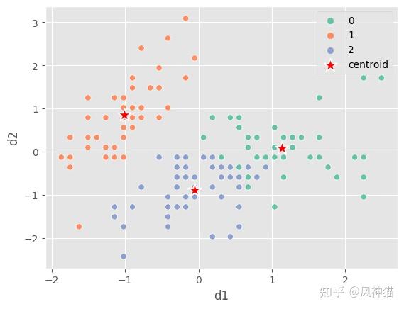 李航 统计学习方法笔记——第十四章 聚类方法clustering 真实数据集python实现、评估与可视化 知乎
