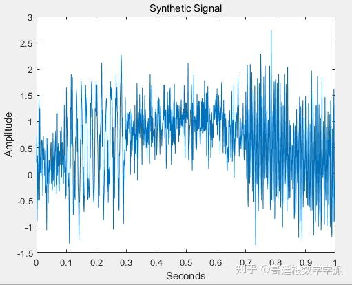 多分辨分析在信号处理中的应用-第1篇 - 知乎