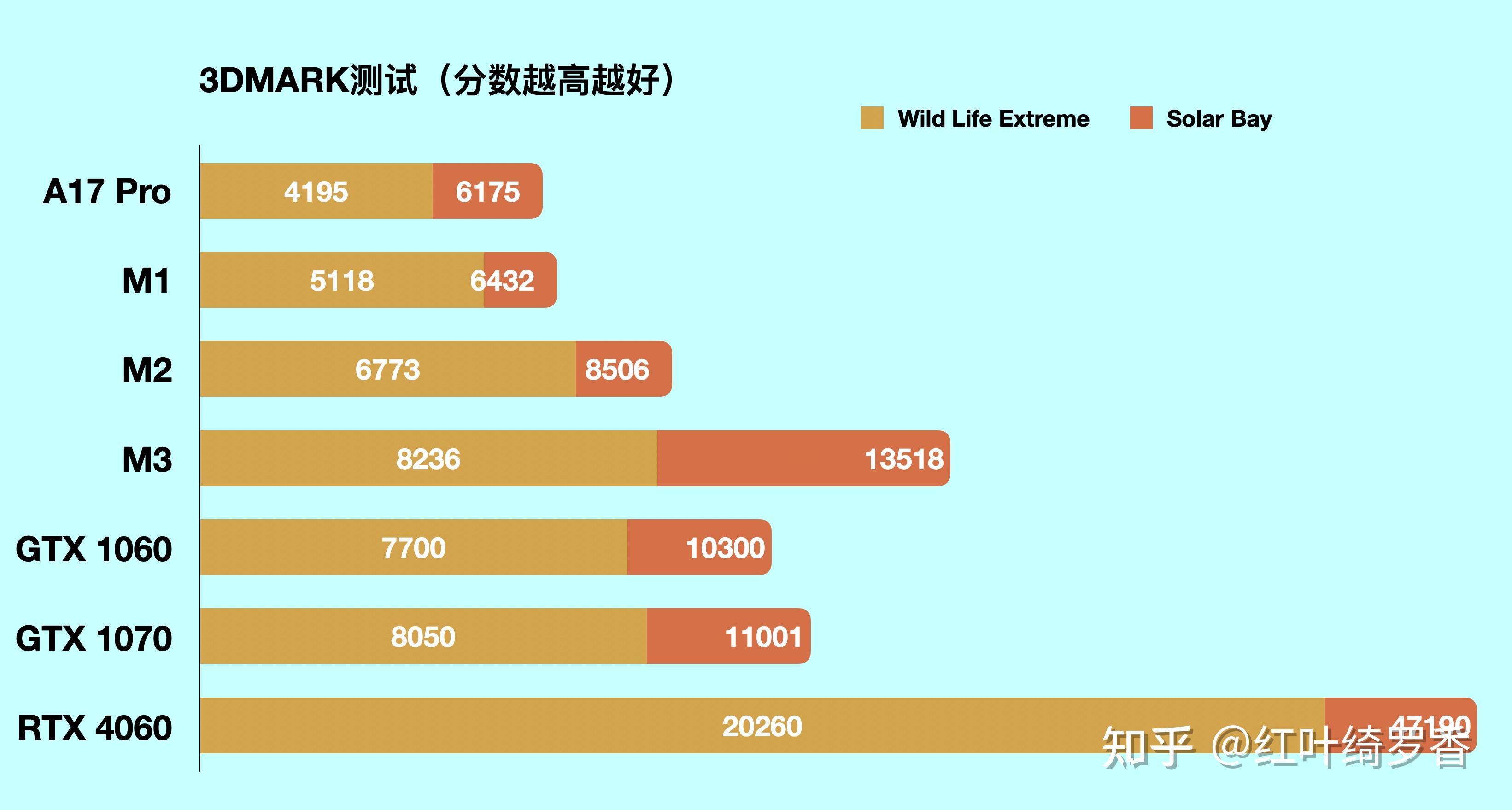 聊聊这三年Apple Silicon M系列芯片的进化——M1/M2/M3的GPU性能提升。