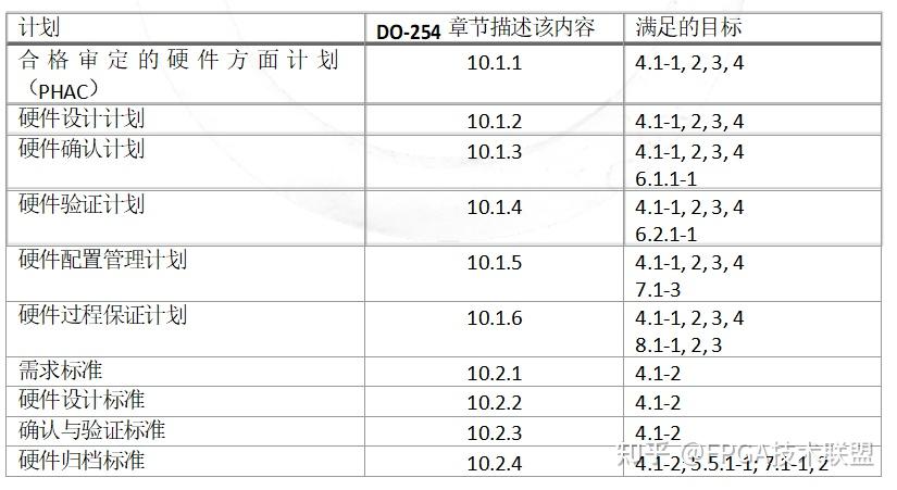 解读DO-254(机载电子硬件设计保证指南) - 知乎