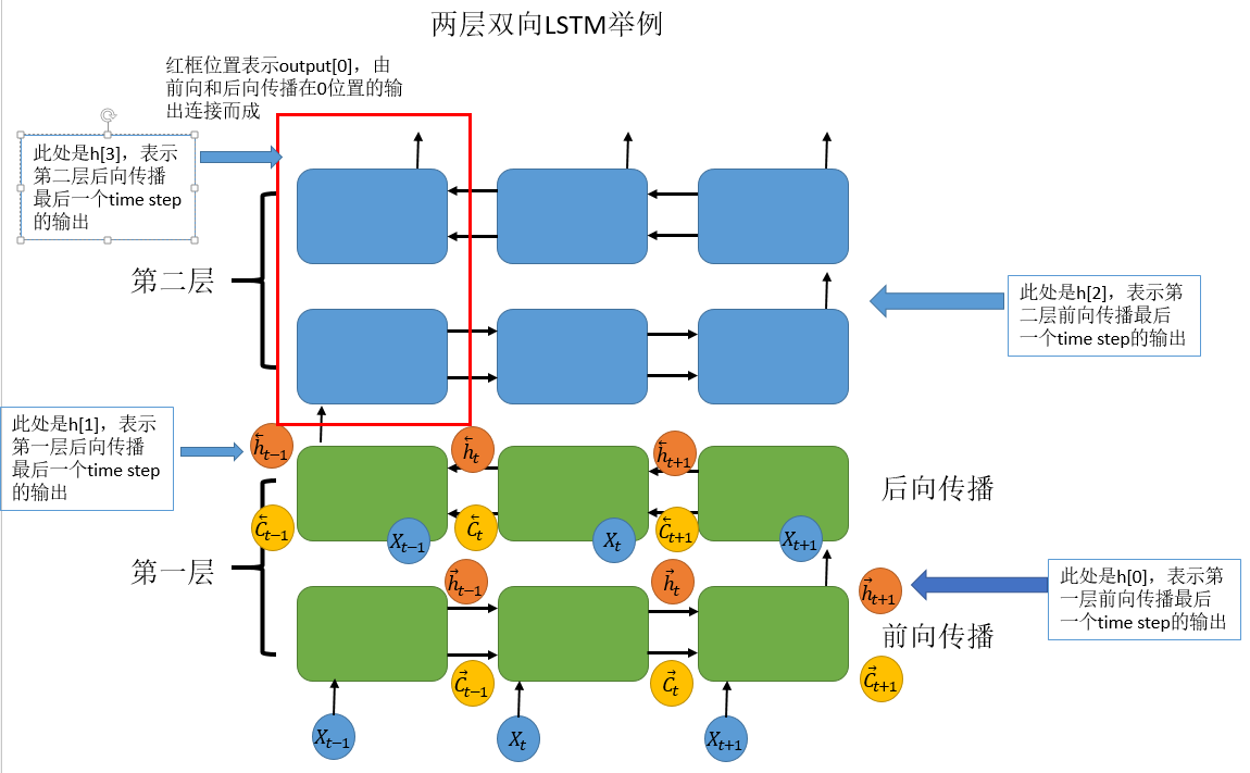 聊一聊PyTorch中LSTM的输出格式 - 知乎