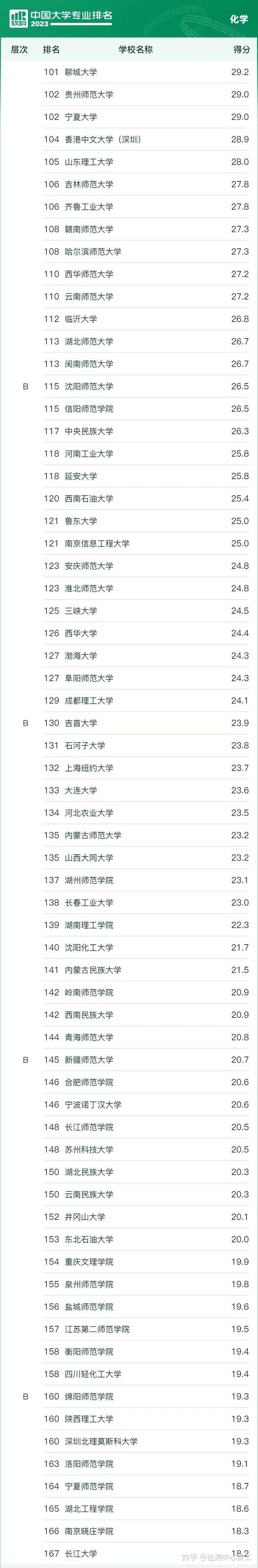 2023软科中国大学化学类专业排名 知乎