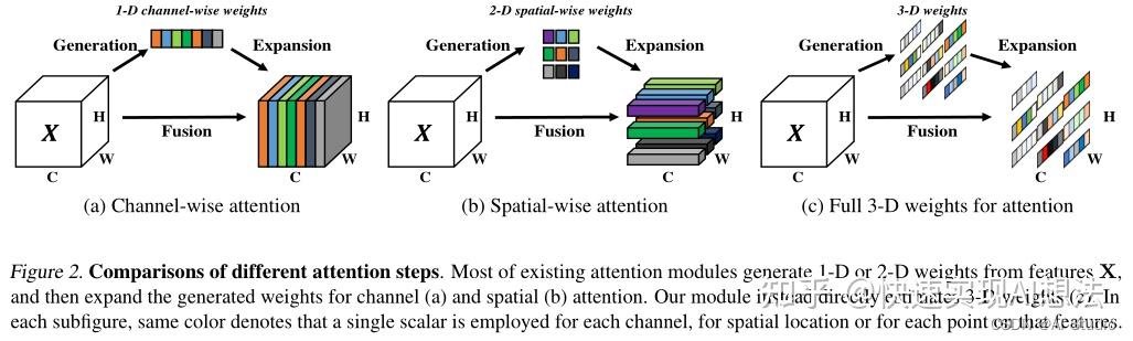 SimAM：无参数的注意力机制 - 知乎