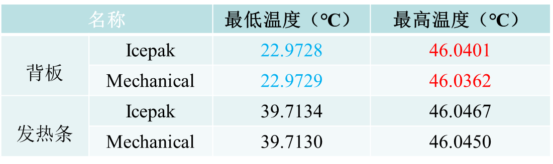 详解Icepak和Mechanical的耦合设置及数据传递 - 知乎