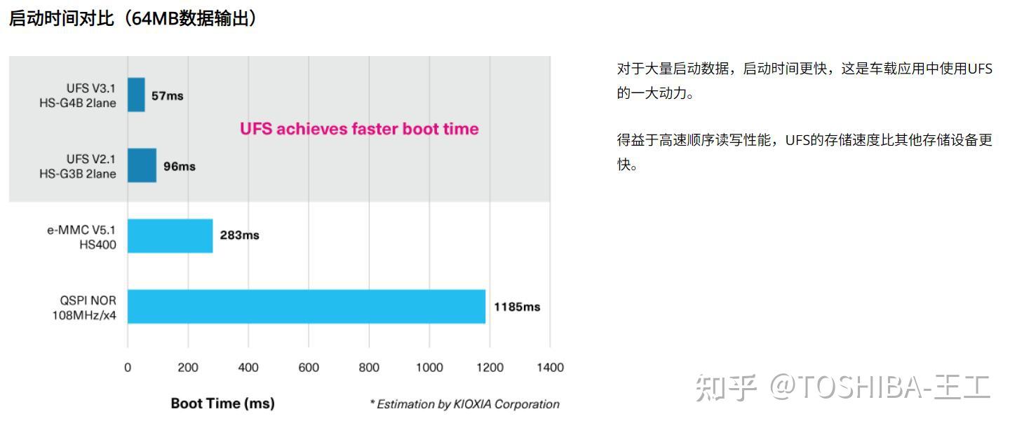 车载UFS 3.1 / 2.1和e-MMC的使用要求 - 知乎