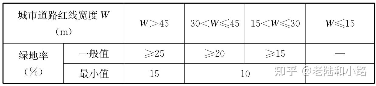 《城市道路绿化设计标准》CJJ/T 75-2023 - 知乎