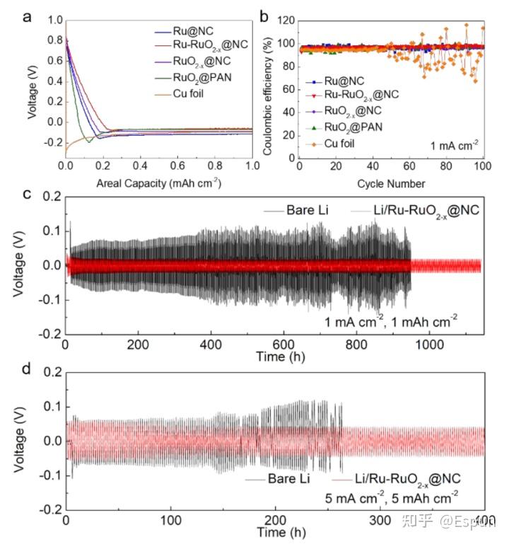天津理工大学王成：柔性自支撑Ru-RuO2-x@NC导电织物的制备及其在锂硫全电池中的应用 - 知乎