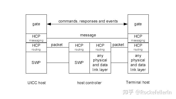 HCI协议简介 - 知乎