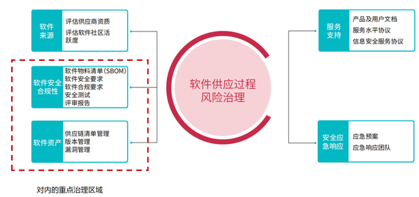 SCA技术进阶系列（一）：SBOM应用实践初探 - 知乎