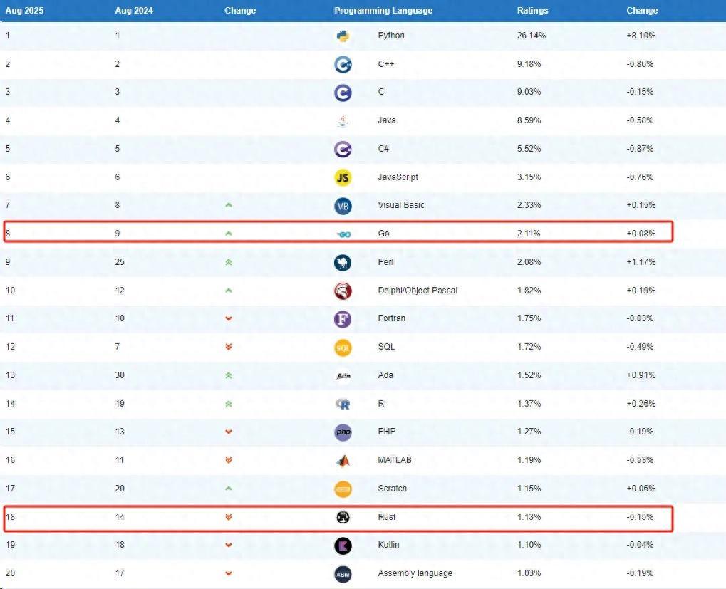 2025年8月TIOBE编程语言排行榜，go语言排名第8，rust语言排名18 - 知乎