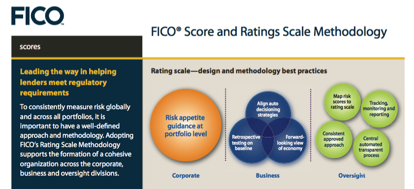 金融风险管理之一消费信贷 FICO模型 - 知乎